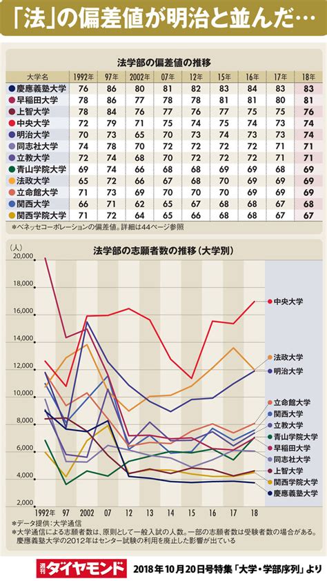 中央大法学部が都心に回帰する理由、偏差値で明治に並ばれ 週刊ダイヤモンド特集セレクション ダイヤモンド・オンライン