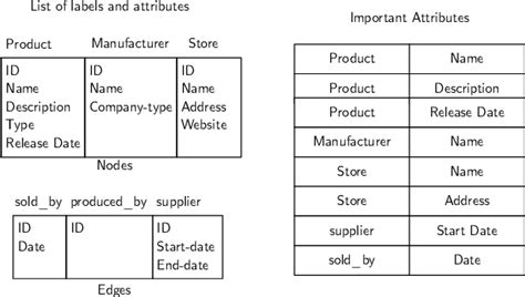 Figure 3 From Ggdminer Discovery Of Graph Generating Dependencies