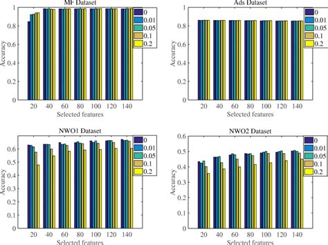 Classification Accuracies Of The Proposed Method With Respect To The