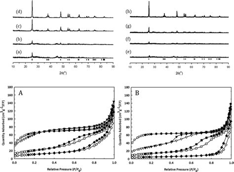 Phase And Surface Properties Of The Zeolitic Microporous Tio2 X Ray