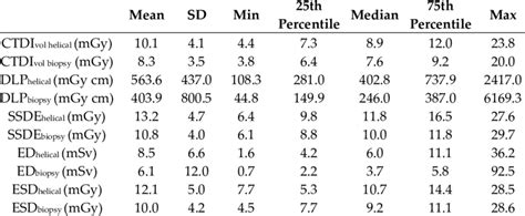 Overview Of Radiation Dose Descriptors For Ct Guided Liver Biopsy Download Scientific Diagram