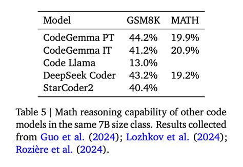Google AI Unveils CodeGemma A Set Of Open Code Models Built On Top Of Gemma Capable Of A