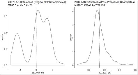 Data Wrangling With Python And R Part LiDAR Validation With Differential GPS Esri Canada
