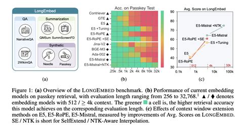This AI Paper From Peking University And Microsoft Proposes LongEmbed