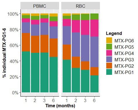 Methotrexate Therapy Results In Disparate Methotrexate Polyglutamate Profiles In Peripheral