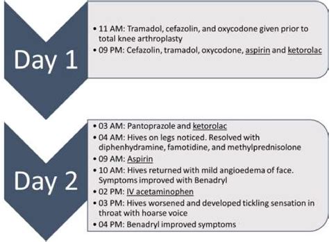 Dose Dependent A Case Report Of Nsaid Induced Urticaria And Angioedema