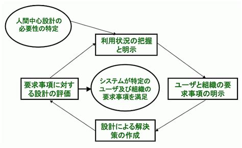 第6回「人間中心設計の次なる段階へ −プロセスアプローチの紹介」 組み込み技術者のためのユーザビリティ基礎講座 Hcdコラム