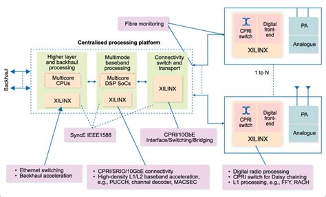 How Cloud Based Radio Access Networks Can Solve Operators Problems