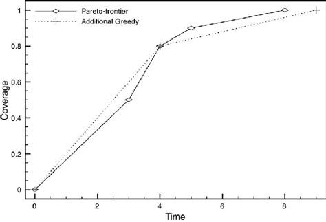 Figure 1 From Pareto Efficient Multi Objective Test Case Selection