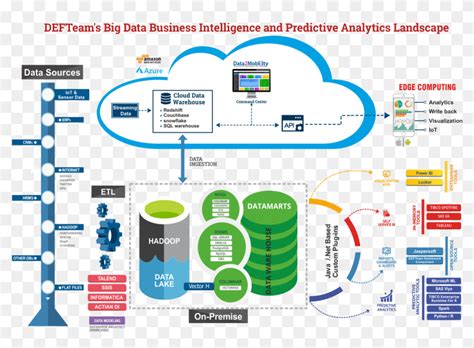 Big Data Business Intelligence Predictive Analytics Big Data Y