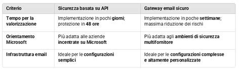 Gateway Email Sicuro O Sicurezza Dellemail Basata Su Api Proofpoint It