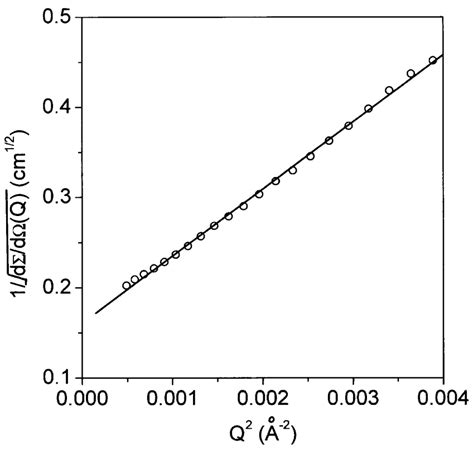 Debye Bueche Plot Of The Porous Silica Sample Porasil A11 Figure 9