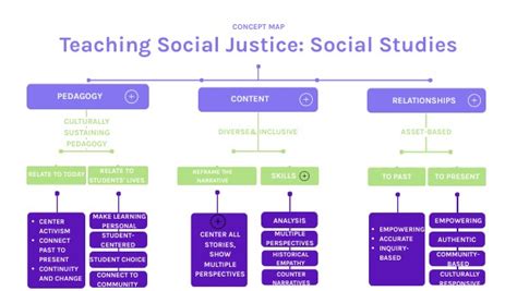 Teaching Social Justice In The Social Studies Concept Map