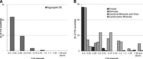Coefficients Of Variation Cov Standard Deviationmean For Domestic Download Scientific