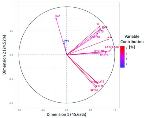 correlation plot obtained by the pca and variable contribution on a