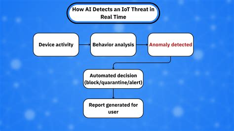 Ai And Ml In Iot Security