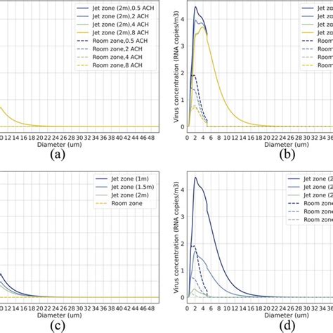 Droplet Size Dependent Virus Concentration In Jet Zone Within A