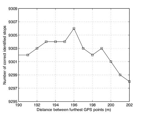 stop detection accuracies for different distance threshold values