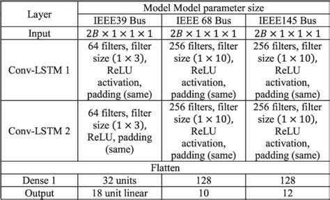 Table Iii From Deep Learning Based Models For Predicting Poorly Damped Low Frequency Modes Of