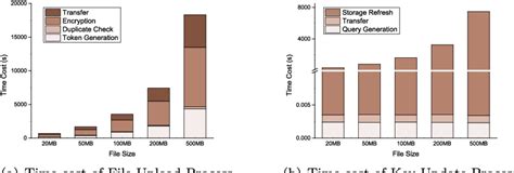 Figure 2 From Secure Deduplication System With Active Key Update And Its Application In Iot
