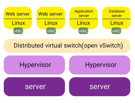 Open vSwitch چیست رایانش ابری آوید پشتیبان امن لحظه های شما