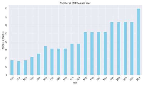 Vaishali Khandelwal On Linkedin Fifa Worldcup Dataanalysis Football Github Datascience…