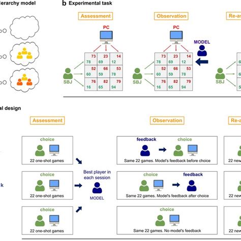 a graphical illustration of the cognitive hierarchy ch model ch