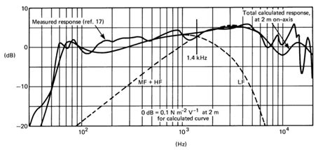 Measuring Frequency Response Quad Esl 57 World