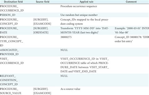 ETL Mapping Rules For Procedure Occurrence Table Surgery And