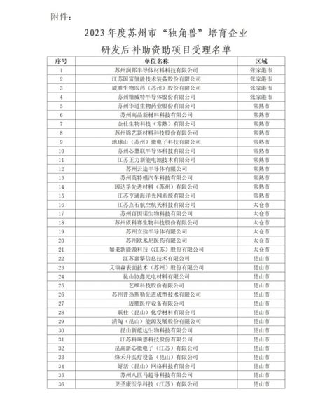 正在公示！事关苏州这些“独角兽”培育企业 名城苏州新闻中心