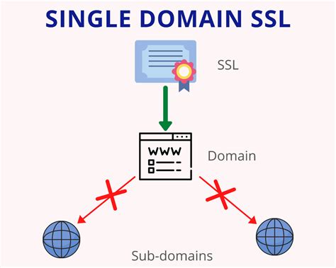 What Is Ssl Certificate And Ssl Certificate Types Kripesh Adwani