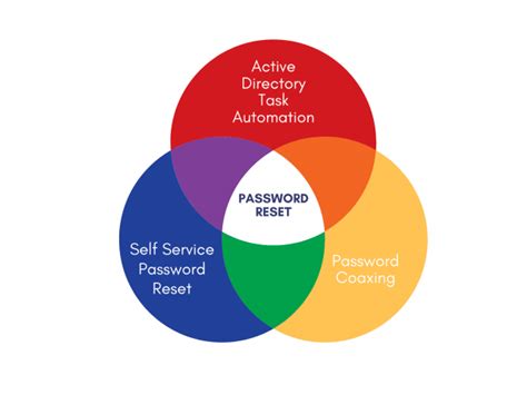 transforming user experience with password reset automation ai