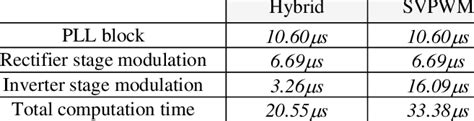Time Consuming Operations Used In The Hybrid And Dsvpwm Modulation