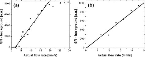 Effect Of Camera Integration Time On The Linear Response Range Between