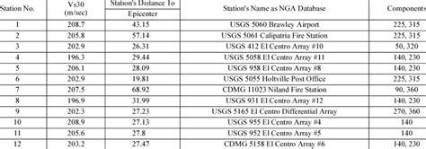 Selected Free Field Ground Motions Download Table
