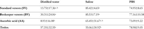 Average Mca Percentages Of Venom Dilutions And Standard Antioxidants In Download Scientific