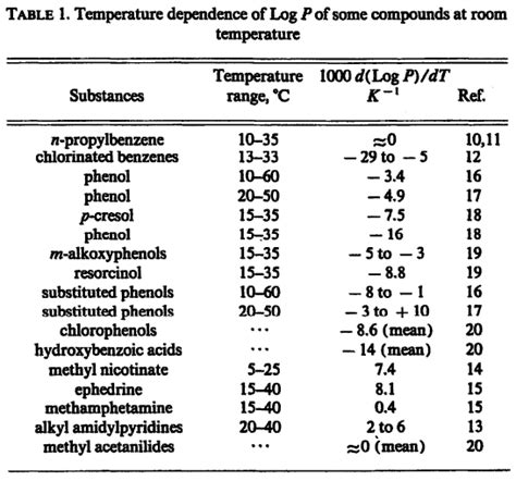 What Is The Octanol Water Partition Coefficient A