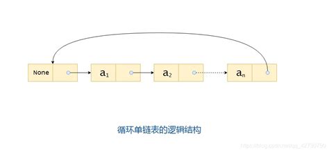 Python描述数据结构之循环单链表篇循环单链表可以从表中的任意一个结点开始遍历整个链表 Csdn博客