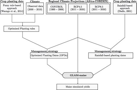 Flowchart Of Potential Maize Yield Simulation Under Regional Climate Download Scientific