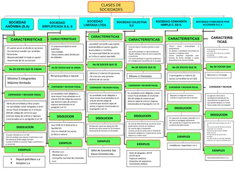 Mapa Conceptual Las Sociedades Sociedad AnÓnima S Clases De