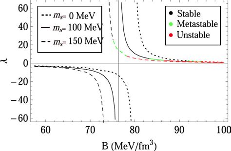 Variation Of Spheroidal Parameter λ With Bag Constant B Defined At