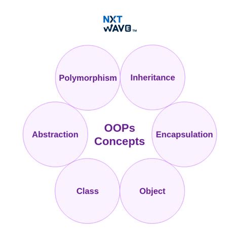 What Are The Key Benefits Of Oop In C