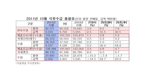 석유제품 수출 효자노릇 톡톡