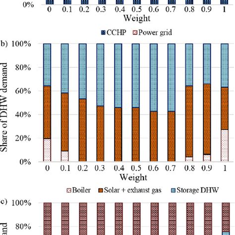 Flowchart Of The Multi Objective Optimization Model Download