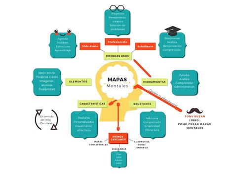 Qu Son Los Mapas Mentales Ejemplos Y C Mo Hacerlos 31400 The Best