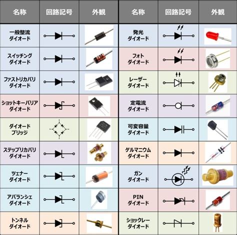 ダイオードの『種類』と『特徴』と『記号』について！