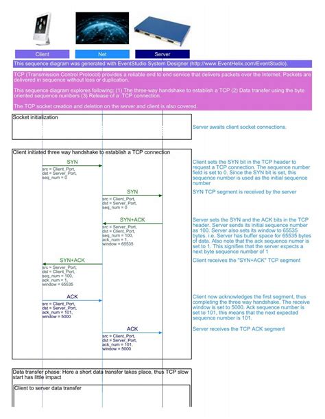 Tcp Connection Setup Data Flow And Release Pdf