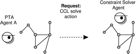 The Problem Can Be Solved As A Generic Csp Problem By Sending It To A