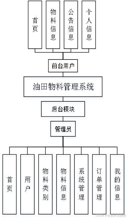 基于springbootvue实现的油田物料管理系统 （源码l文ppt）4 108 Csdn博客