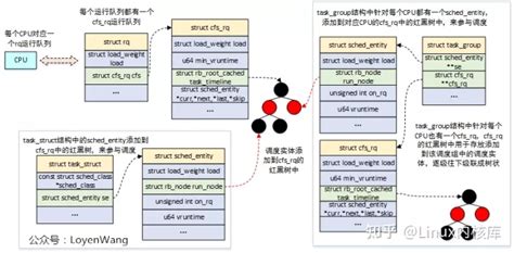 一文讲解linux进程调度 Cfs调度器 Csdn博客